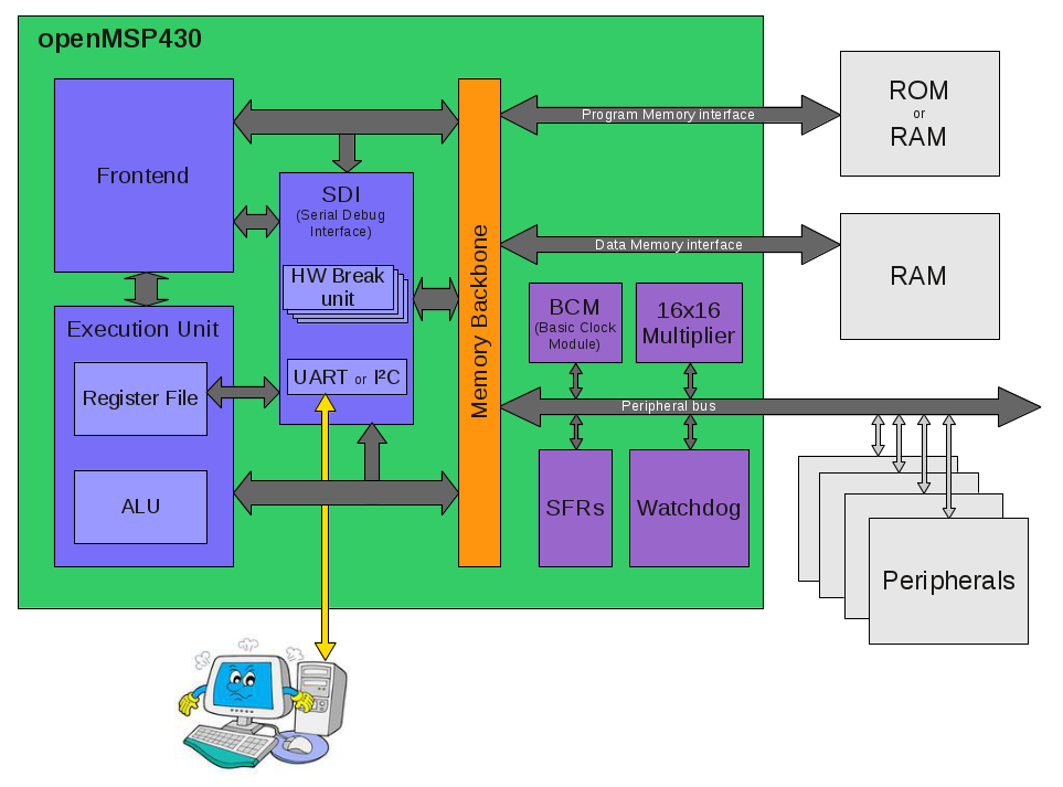 openMSP430 :: Core :: OpenCores